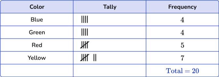 Frequency Table - Math Steps, Examples & Questions
