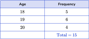 Frequency Table - Math Steps, Examples & Questions