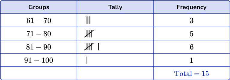 Frequency Table - Math Steps, Examples & Questions