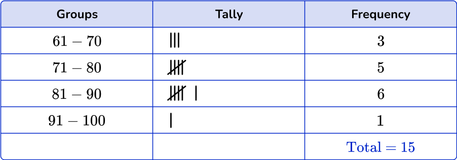 Frequency Table - Math Steps, Examples & Questions