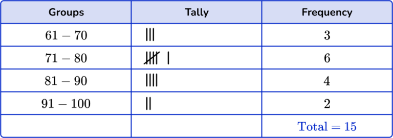 Frequency Table - Math Steps, Examples & Questions