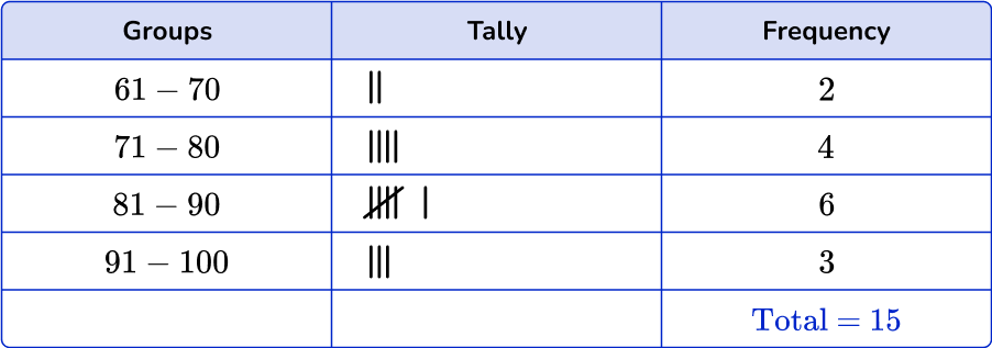 Frequency Table - Math Steps, Examples & Questions