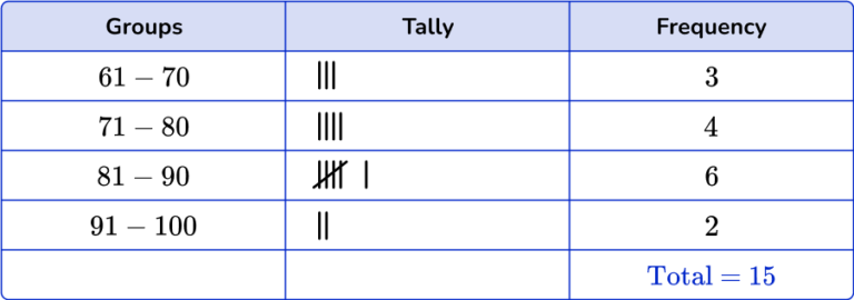 Frequency Table - Math Steps, Examples & Questions