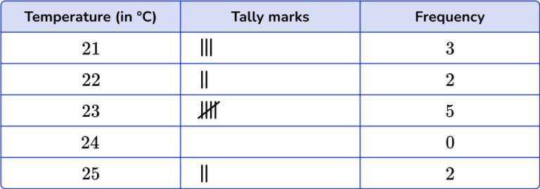 Frequency Table - Math Steps, Examples & Questions