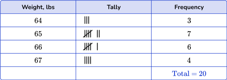 Frequency Table - Math Steps, Examples & Questions