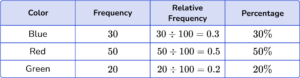 Frequency Table - Math Steps, Examples & Questions