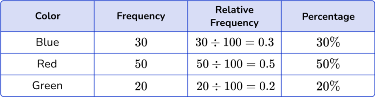 Frequency Table - Math Steps, Examples & Questions