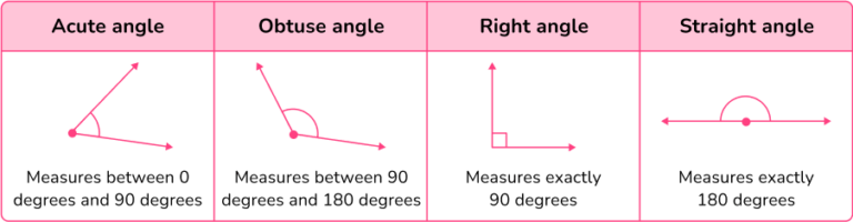 Measuring Angles - Math Steps, Examples & Questions