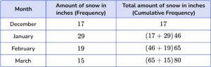Cumulative Frequency - Math Steps, Examples & Questions