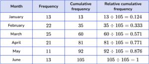 Cumulative Frequency - Math Steps, Examples & Questions