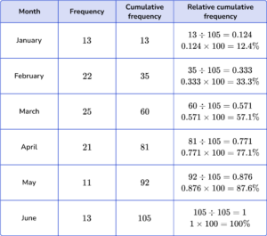 Cumulative Frequency - Math Steps, Examples & Questions