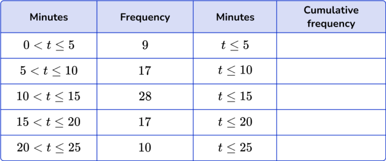 Cumulative Frequency - Math Steps, Examples & Questions