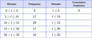 Cumulative Frequency - Math Steps, Examples & Questions
