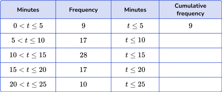 Cumulative Frequency - Math Steps, Examples & Questions