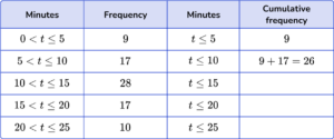 Cumulative Frequency - Math Steps, Examples & Questions