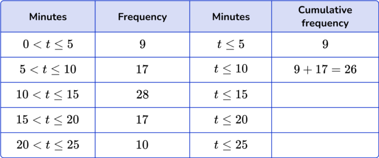 Cumulative Frequency - Math Steps, Examples & Questions