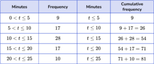 Cumulative Frequency - Math Steps, Examples & Questions