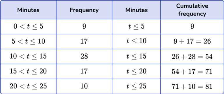 Cumulative Frequency - Math Steps, Examples & Questions