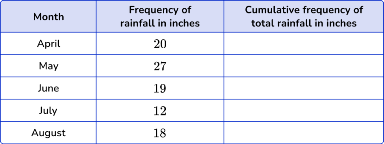 Cumulative Frequency - Math Steps, Examples & Questions