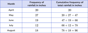 Cumulative Frequency - Math Steps, Examples & Questions