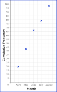 Cumulative Frequency - Math Steps, Examples & Questions
