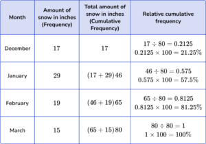 Cumulative Frequency - Math Steps, Examples & Questions
