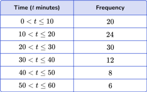 Cumulative Frequency - Math Steps, Examples & Questions