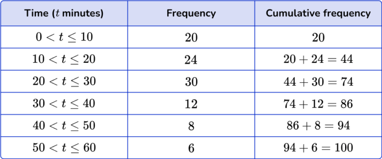 Cumulative Frequency - Math Steps, Examples & Questions