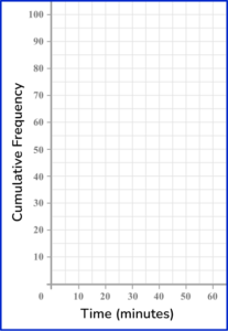 Cumulative Frequency - Math Steps, Examples & Questions