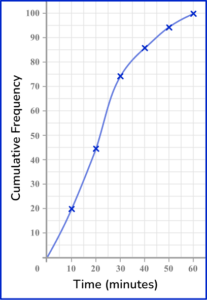 Cumulative Frequency - Math Steps, Examples & Questions