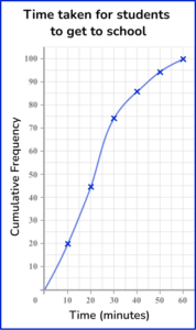 Cumulative Frequency - Math Steps, Examples & Questions
