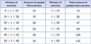 Cumulative Frequency - Math Steps, Examples & Questions