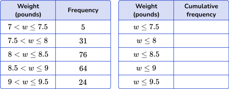 Cumulative Frequency - Math Steps, Examples & Questions