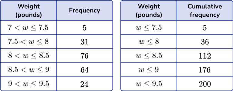 Cumulative Frequency - Math Steps, Examples & Questions