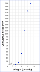 Cumulative Frequency - Math Steps, Examples & Questions
