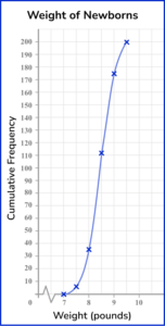 Cumulative Frequency - Math Steps, Examples & Questions