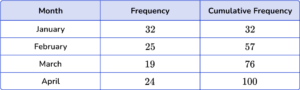 Cumulative Frequency - Math Steps, Examples & Questions