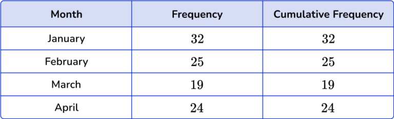 Cumulative Frequency - Math Steps, Examples & Questions