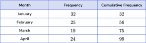Cumulative Frequency - Math Steps, Examples & Questions