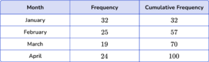 Cumulative Frequency - Math Steps, Examples & Questions