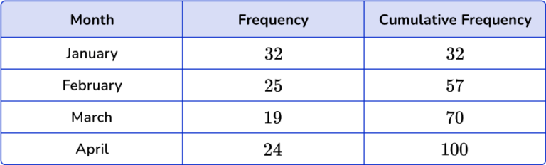 Cumulative Frequency - Math Steps, Examples & Questions