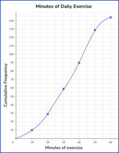 Cumulative Frequency - Math Steps, Examples & Questions
