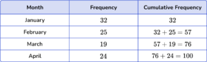 Cumulative Frequency - Math Steps, Examples & Questions