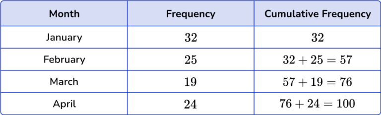 Cumulative Frequency - Math Steps, Examples & Questions
