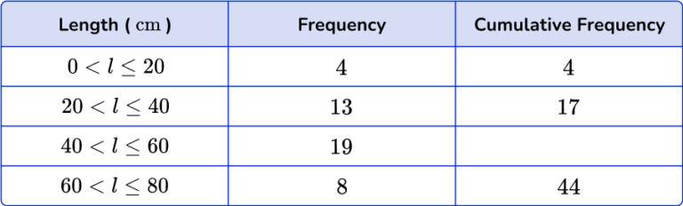 Cumulative Frequency - Math Steps, Examples & Questions
