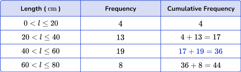 Cumulative Frequency - Math Steps, Examples & Questions