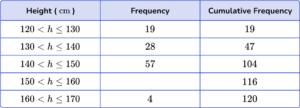 Cumulative Frequency - Math Steps, Examples & Questions
