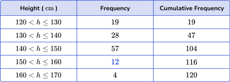 Cumulative Frequency - Math Steps, Examples & Questions