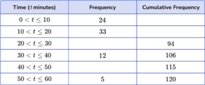 Cumulative Frequency - Math Steps, Examples & Questions