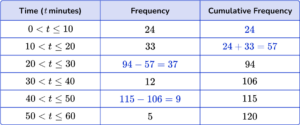 Cumulative Frequency - Math Steps, Examples & Questions